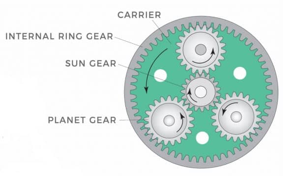 What are Planetary Gear Sets - EvenMix®